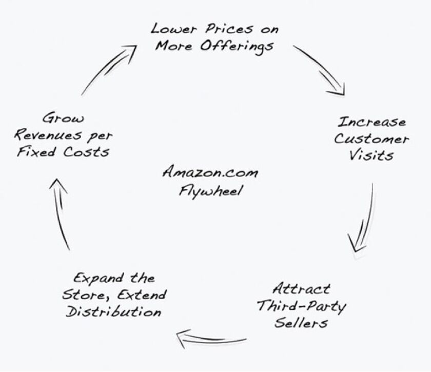 Leveraging the Flywheel Concept in Your Business | Lawrence & Co.